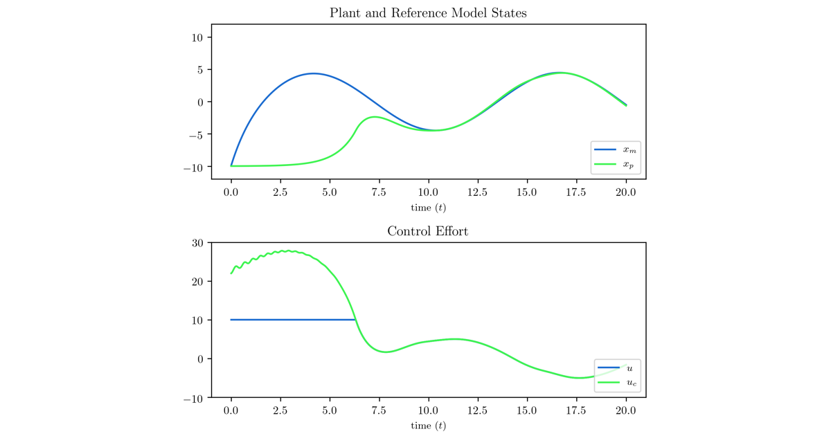 Adaptive Control In The Presence Of Input Constraints